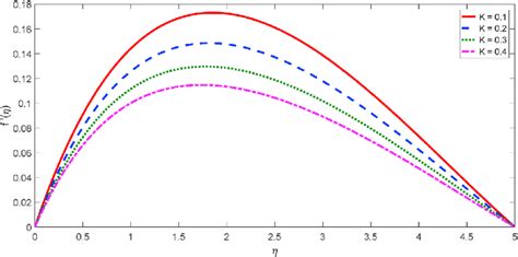 Velocity Profiles For Permeability Parameter K Download Scientific
