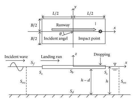 The Fluid Structure System And Coordinate System Download Scientific
