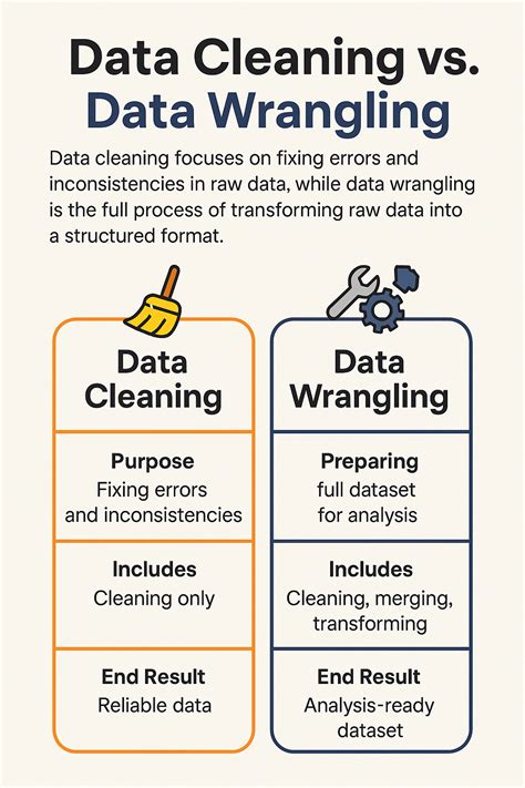 Data Cleaning Vs Data Wrangling — Whats The Difference And Why It Matters By Nishi Gandhi