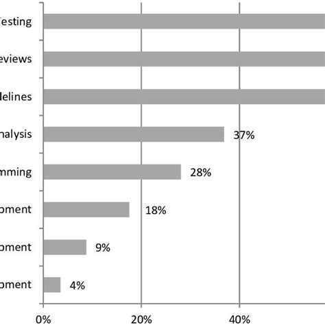 Quality Assurance Techniques During Development One Participant Download Scientific Diagram