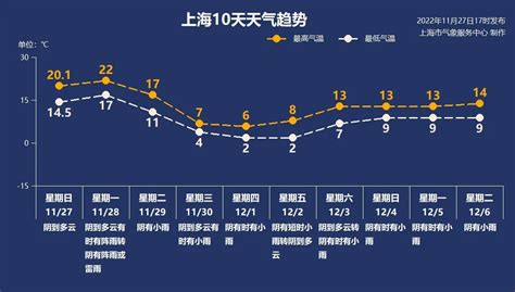 上海天气｜周一暖湿感达鼎盛局部中到大雨，后天迎“湿冷魔法” 浦江头条 澎湃新闻 The Paper