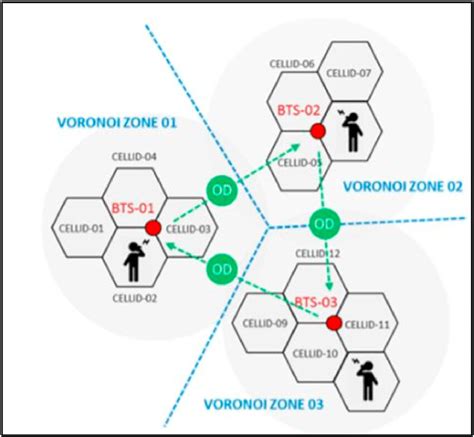 Conceptual Diagram Of O D Extraction From Cdr Data Source Lwin Et Download Scientific Diagram