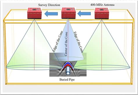 Cone Shape Of The Transmitted Gpr Energy Download Scientific Diagram