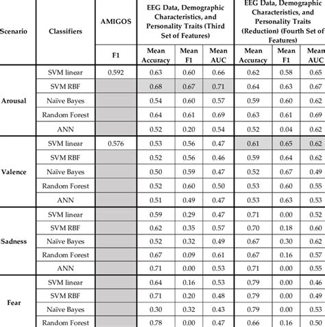 Classifiers Performance For Each Of The Scenarios With The Defined Set