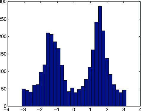 13 Histogram Plot Histogram Of Microtubule Orientation Angles