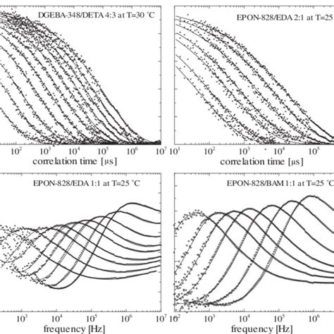 A B Normalized Photon Correlation Function Acquired At Different
