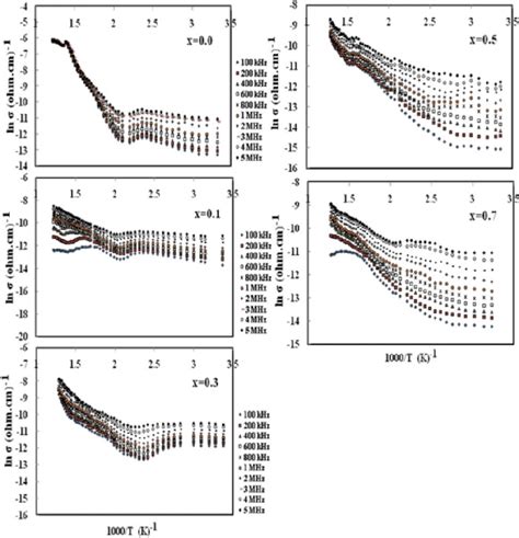 Variation Of Ac Conductivity With The Reciprocal Of Absolute