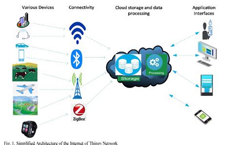 Figure 1 From Anomaly Based Intrusion Detection Approach For Iot