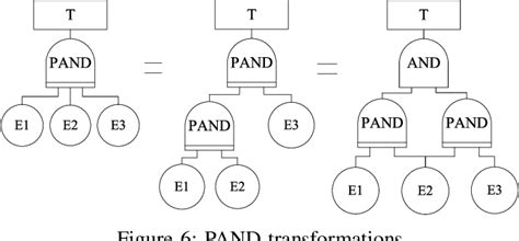 Figure 6 From A Static Analysis Of Dynamic Fault Trees With Priority And Gates Semantic Scholar