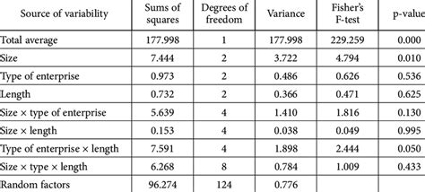 Three Factor Analysis Of Variance V4 Download Scientific Diagram