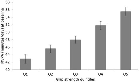 Cross Sectional Association Between Grip Strength And Download Scientific Diagram