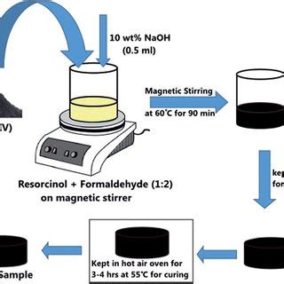 Schematic Of The Synthesis Process Download Scientific Diagram