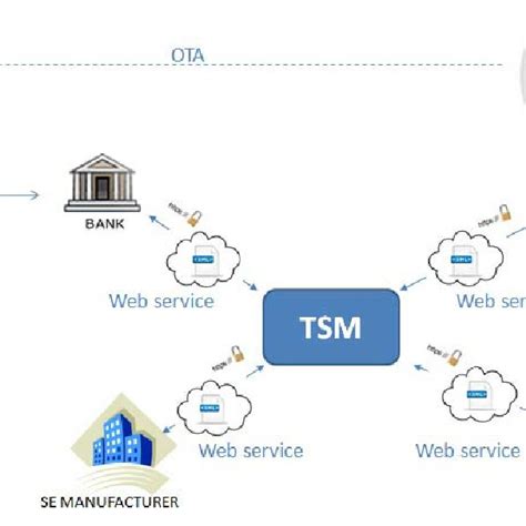 Pdf Architecture Of Tsm Solutions In Systems Based On Nfc Technology