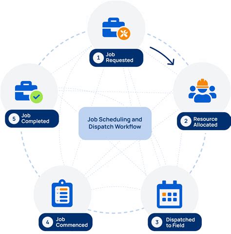 Guide To Job Scheduling And Dispatch For Field Service Management Workbuddy