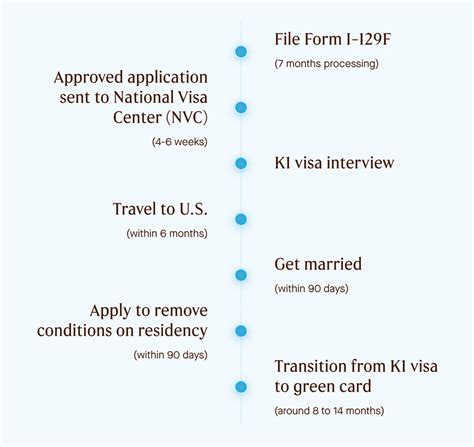 K1 Visa Interview Questions Prep Guide