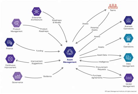 Asset Management Workflow External Asset Management Workflow External