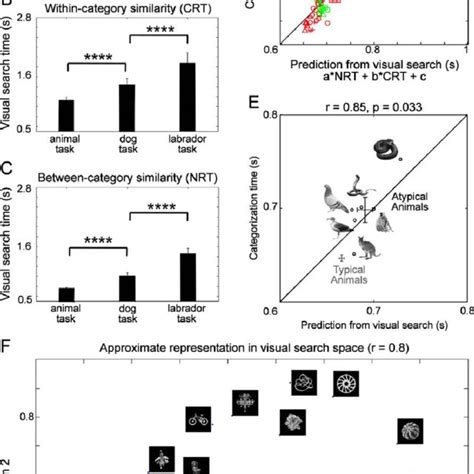 Categorization And Visual Search Times In Experiment 1 A Average