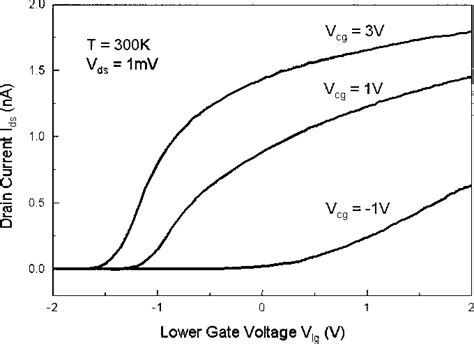 Figure 5 From A Dual Gate Controlled Single Electron Transistor Using Self Aligned Polysilicon