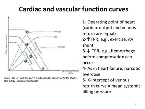 Medicowesome Cardiac Output And Venous Return Curve M