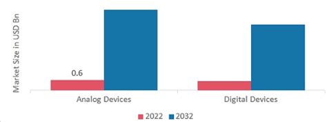 Ultra Low Power Microcontroller Market Size Growth Drivers 2032