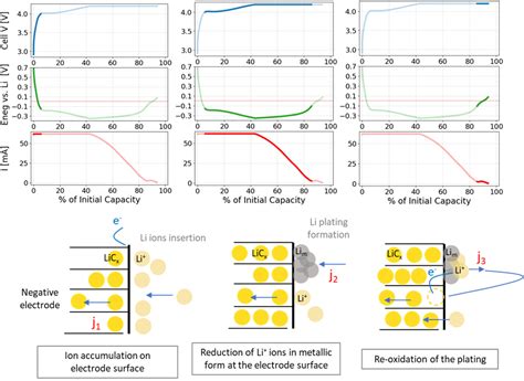 Operando Detection Of Lithium Plating And Stripping In Fast‐charging Li