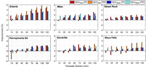 Improvements Of Multivariate Forecasting Using Gp According To Mean Download Scientific