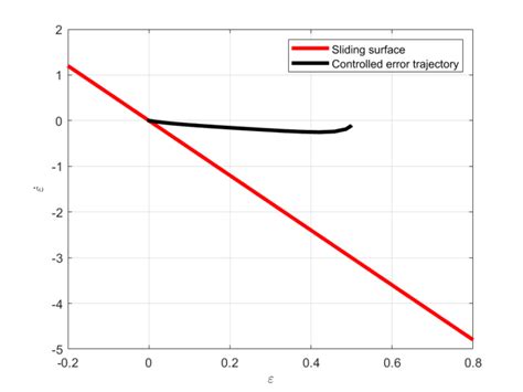 Tutorial On How To Simulate Sliding Mode Control Algorithm In Matlab