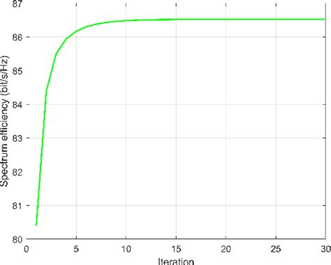 Figure 5 From Machine Learning Based Spectrum Efficiency Hybrid