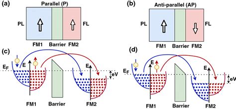 Illustration Of Spin Dependent Tunneling In Mtj From The Perspective Of Download Scientific