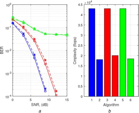 performance comparison of the proposed near ml algorithm for the