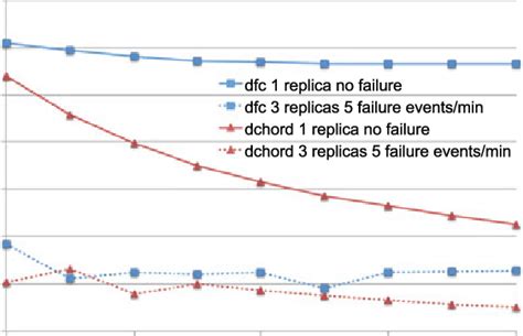 Server Failure Effect With Replication Download Scientific Diagram