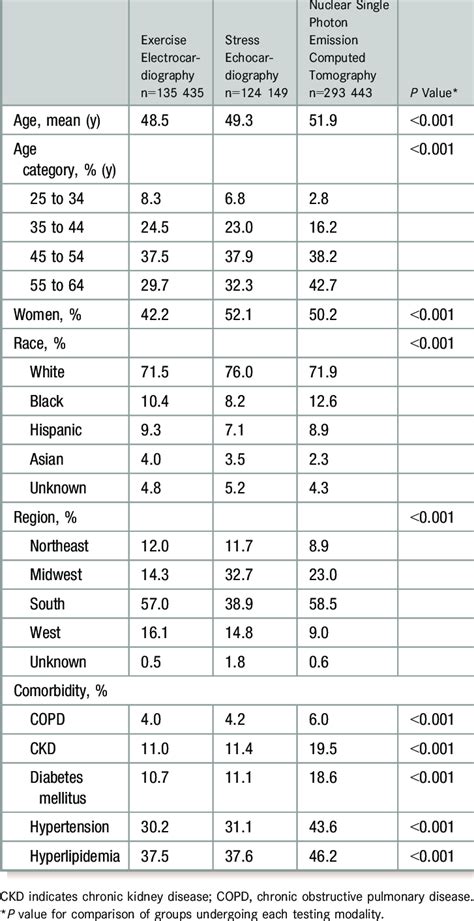 characteristics of patients undergoing stress testing by modality