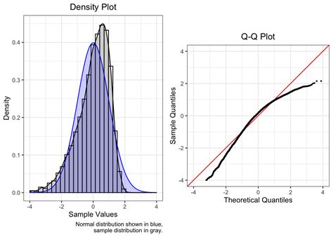 Normality Regression Diagnostics With Stata
