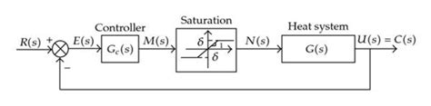 Closed-loop system with PID controller Gc(s). | Download Scientific Diagram
