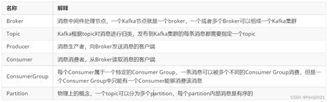 Kafka快速入门 Kafka的基础知识联通云消息服务kafka中的生产者和消费者之间的通信方式是 Csdn博客