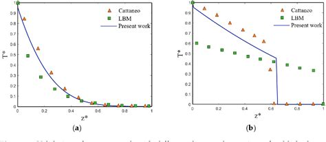 Figure 2 From Non Fourier Heat Conduction Of Nano Films Under Ultra
