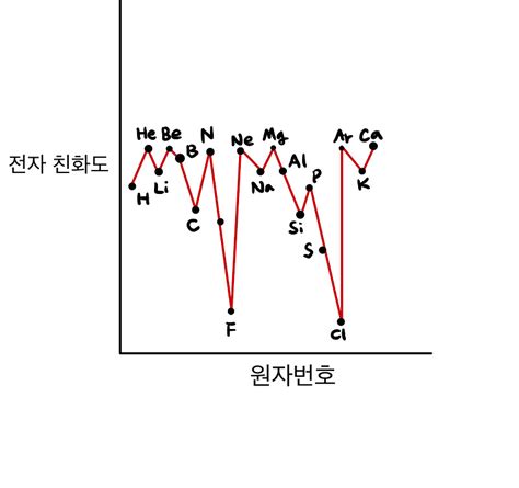 원소의 주기성 2 ★ 전자 친화도전기 음성도
