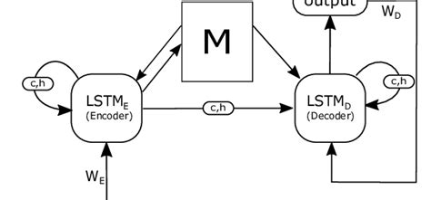 Dual Controller Write Protected Memory Augmented Neural Network Lst Me Download Scientific