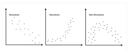 using generalized additive models gams to learn about non monotone