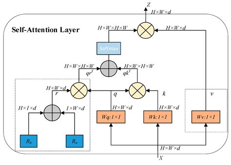 Rapid And Accurate Crayfish Sorting By Size And Maturity Based On Improved Yolov5