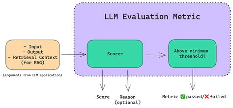 Llm Evaluations Hub This Repository Is Dedicated To The… By Ali Shafique Medium