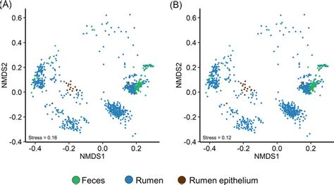 Non Metric Dimensional Scaling Nmds Ordination Plots Of The A