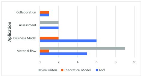 Types Of Tools And Theoretical Or Simulation Models Download