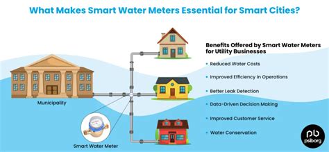 What Makes Smart Water Meters Essential For Smart Cities