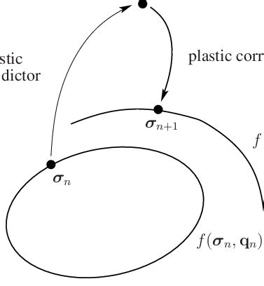 Elastic Predictor Plastic Corrector Or Return Mapping Algorithm Download Scientific Diagram