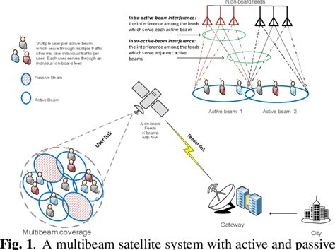 Figure 1 From Deploying Joint Beam Hopping And Precoding In Multibeam Satellite Networks With