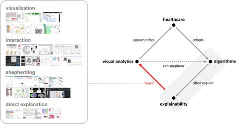 Healthcare Increasingly Adopts Advanced Algorithms And Often Requires