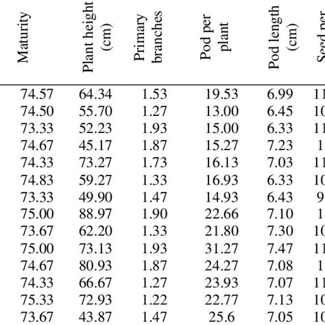 Cluster Mean Values For Different Characters In Mungbean During 2011