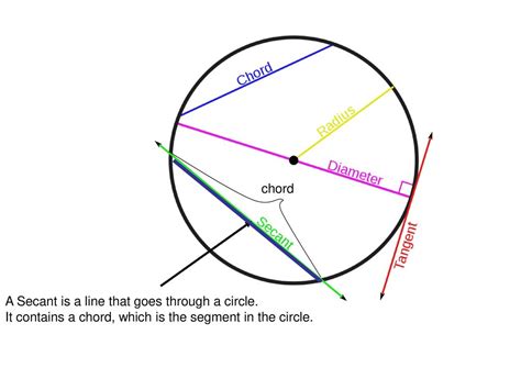 A Secant Line Contains A Chord