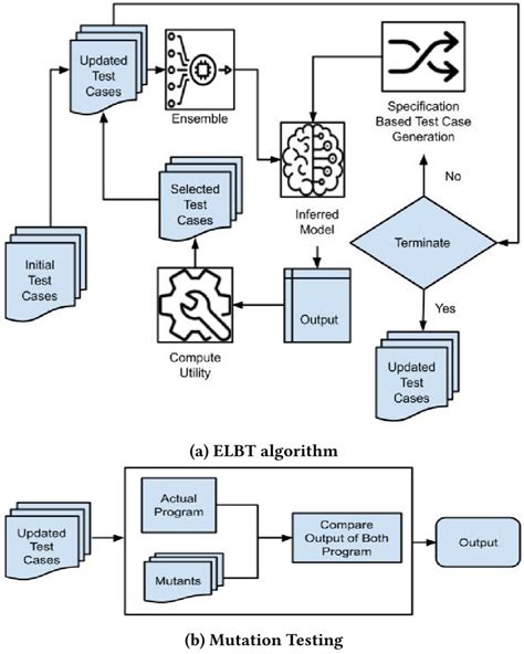 논문 리뷰 Introducing Ensemble Machine Learning Algorithms For Automatic
